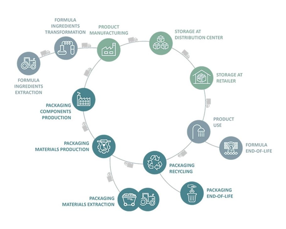 Transparency on the Environmental Impact of our Products - L'Oréal